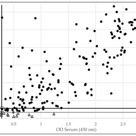 Overview Of Sp Values Obtained In Serum And Corresponding Milk Samples