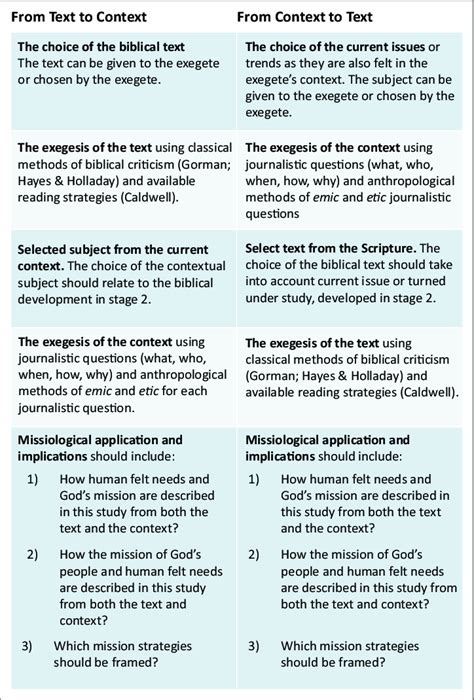 The Table Demonstrates The Relationship Between Text And Context Download Scientific Diagram