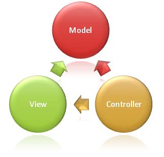 MVC Design Pattern An Introduction Tech Quark