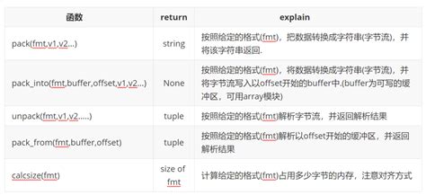 一篇文章带你剖析python 字节流处理神器struct Csdn博客