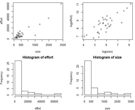 R 对数变换 《回归分析与线性统计模型》page103 从前有座山，山上 博客园