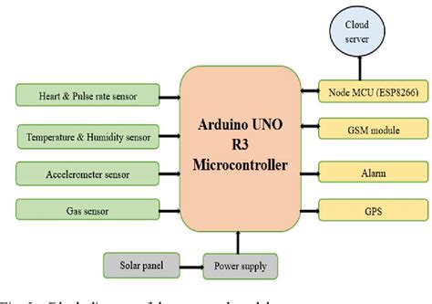 figure 2 from cloud iot based surveillance system for tracking and