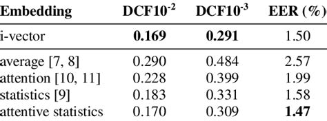 Performance On Nist Sre 2012 Common Condition 2 Boldface Denotes The