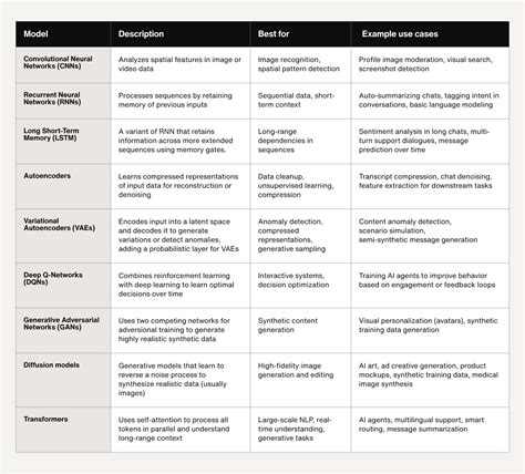 What Is Deep Learning Models Benefits And Use Cases Sendbird