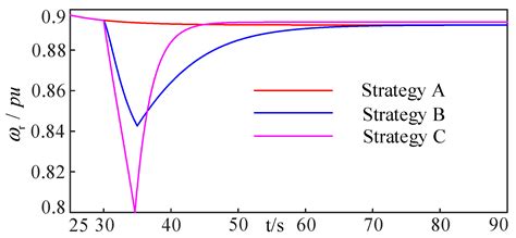 Improved Frequency Control Strategy For Offshore Wind Farm Integration Via Vsc Hvdc