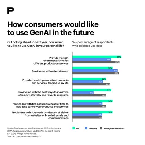 Genai Adoption In Europe Insights For Business Leaders Prophet