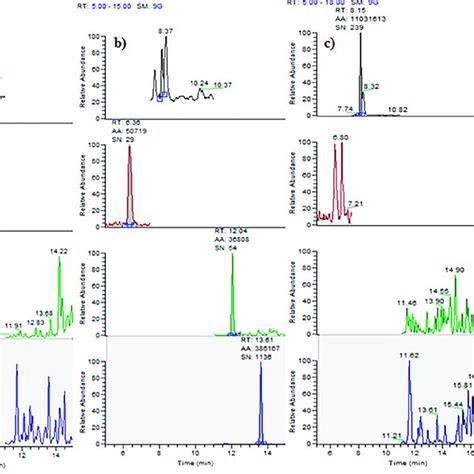 Liquid Chromatography Coupled To Tandem Mass Spectrometry Technique Download Scientific Diagram