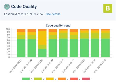 Static Code Analysis And Continuous Integration Ci For Bluefactory