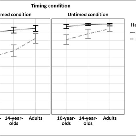 Mean Percentage Of Recalled Items For The Three Age Groups In The Timed