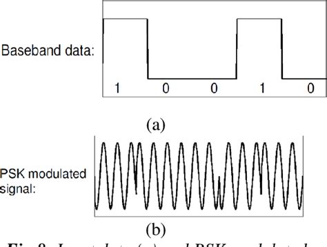 Figure 8 From Implementation Of Fsk And Psk Using On Off Keying With Matlab Semantic Scholar