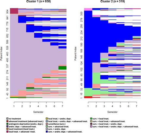 Cluster Index Plots Of The Incident Castration‐resistant Prostate Download Scientific Diagram