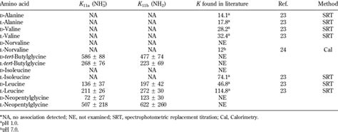 Binding Constants In M À1 Of Aliphatic Amino Acids With A