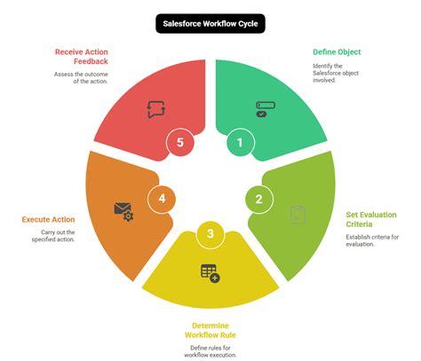 Workflow In Salesforce What It Is And Types Of Actions