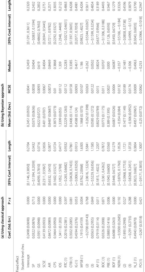 Estimated Regression Coefficients And Variance Components For Random