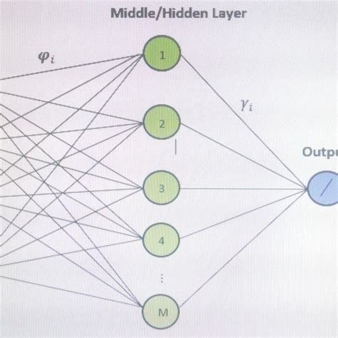 A Standar Single Hidden Layer Feed Forward Neural Network Slfn In Elm Download Scientific