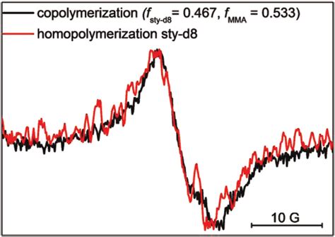 Experimental Spectrum Red Recorded During A Copolymerization Of Download Scientific Diagram