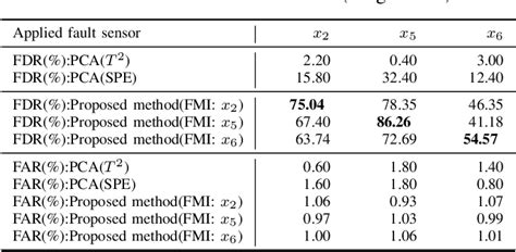 Table I From A Fault Detection Method Considering Fault Mode