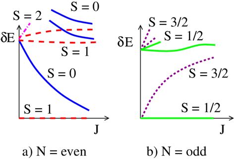 Color Online Schematic Illustration Of The Finite Size Spectrum Of Download Scientific