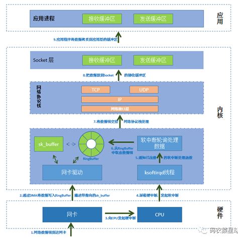 简述linux系统收发网络数据包的过程 良许linux教程网