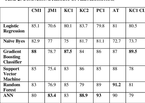 A Review On Software Defects Prediction Methods