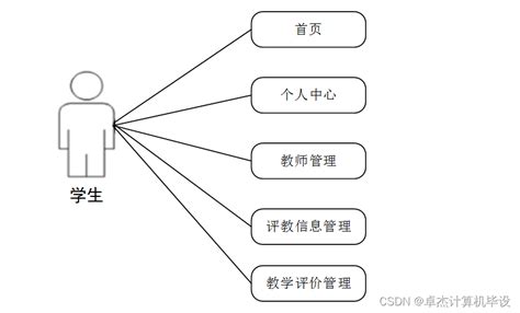 计算机毕设ssm基于ssm的高校教师多维考核评价系统设计开发与实现js1u19源码数据库lw考核评估信息系统源码 Csdn博客