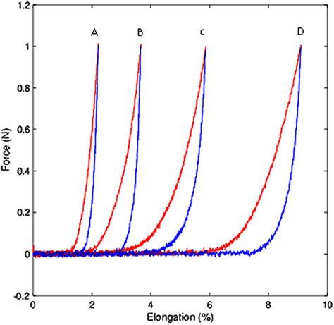 Average Forceelongation Curve For Cycles Of Uniaxial Loading Download Scientific Diagram