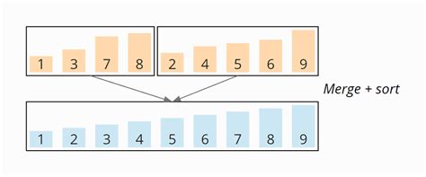 Mergesort Algorithmus Quellcode Zeitkomplexität