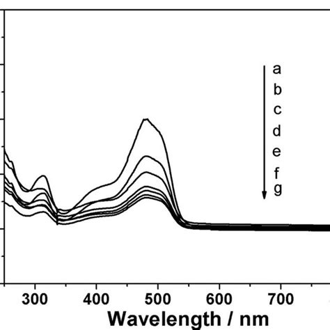 Ftir Spectra Of Eg Curve A And Atp Curve B Download Scientific Diagram