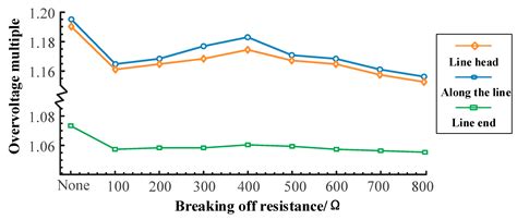 Load Rejection Overvoltage Suppression And Parameter Design Method Of Uhv Ac Transmission Line