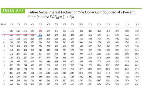 Cambodia Financial Market Future Value And Present Value Methods