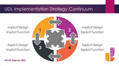 Udlhe Digicon 2022 Presentation Implicit Design Explicit Function