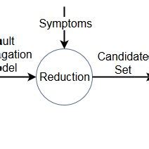 Fault Localization Method Download Scientific Diagram