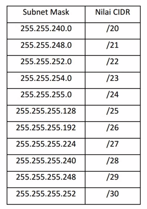 Pengertian Dan Cara Menghitung Subnetting Vlsm Variable Lenght Subnet