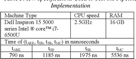 Table 3 From Performance Enhancement Of The Advanced Encryption Standard Via Pipelined