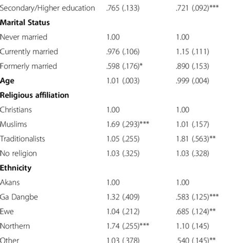 Bivariate Analysis Of Selected Dependent And Independent Variables Download Table