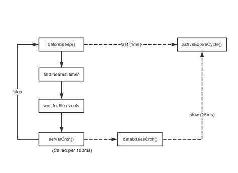Redis Expire Whats The Purpose Of Fast Expire Cycle Stack Overflow
