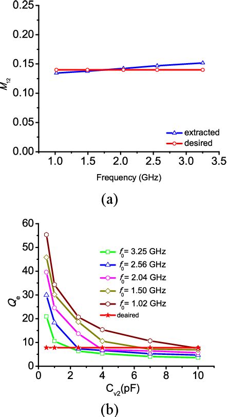 figure 3 from tunable balanced bpf with wide tuning range and high selectivity semantic scholar