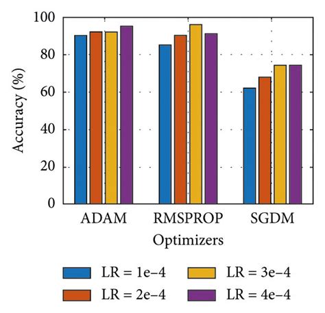 Graphical Comparison Of Different Models Based On The Output Accuracy