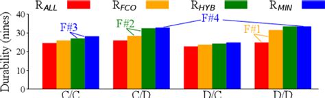 Figure 1 From Design Considerations And Analysis Of Multi Level Erasure