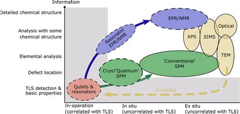 Diagram Of Material Analysis Techniques Towards Understanding Tls