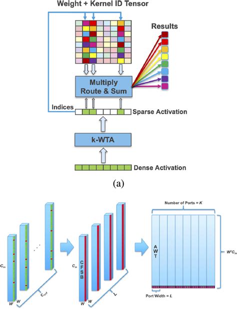 A High Level Architecture For Handling Sparse Sparse Layers Sparse