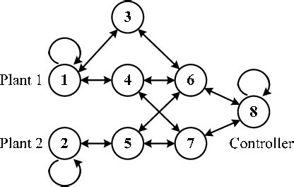 Figure 1 From Modeling And Optimal Control Of Multi Hop Control Networks Based On The MLD