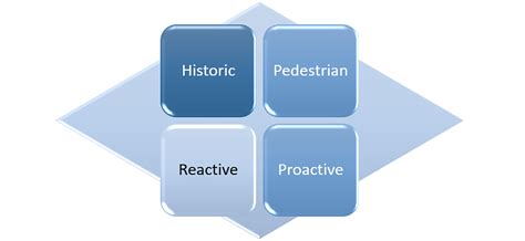 Performance Magazine Establish Utilize And Measure Your Knowledge Management System