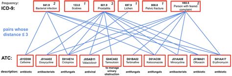 The Distance Of Imputed Atcs Of Patient E Icd Atc Pairs Whose Download Scientific Diagram
