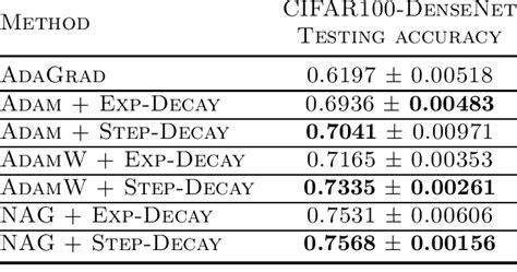 The Testing Accuracy On Cifar100 Densenet Download Scientific Diagram