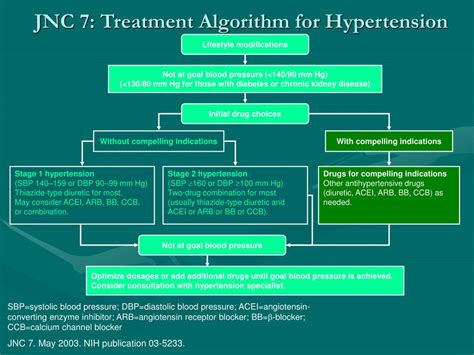 Ppt Hypertension With Updated Guidelines From Aafp And Jnc Vii Powerpoint Presentation Id 6596217
