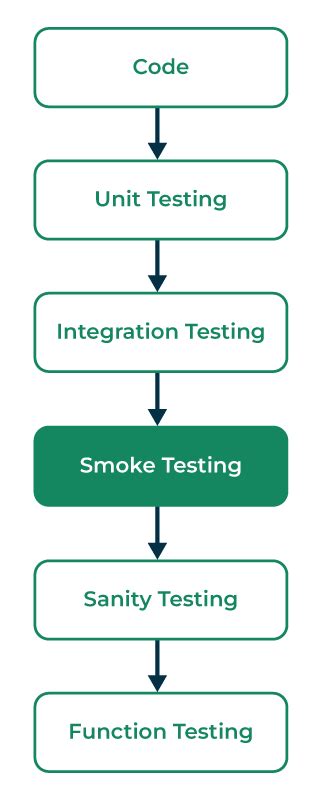 Smoke Testing Software Testing Geeksforgeeks
