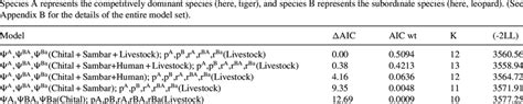 Model Selection Results For The Top Five Conditional Two Species Download Scientific Diagram