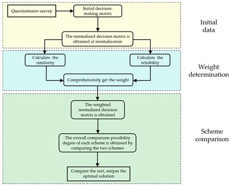 Sustainability Free Full Text Multi Attribute Decision Making