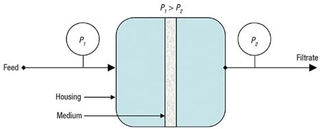 Solid Liquid Separation Classification Design And Testing Chemical